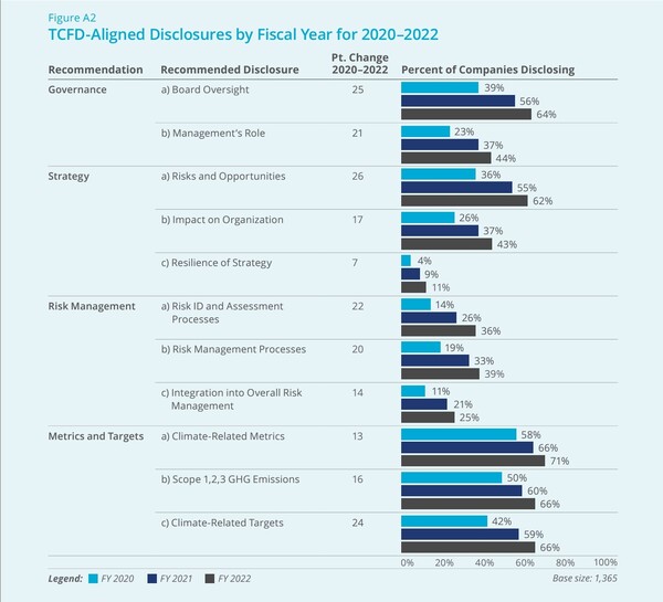 '기후변화 위험과 기회'에 대한 전세계 기업 정보공개 급증