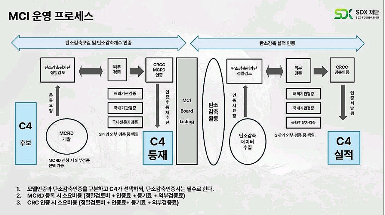 [넷제로+기후테크+ESG] "조각탄소인증제도(MCI)와 탄소중립" - 전하진, SDX재단 이사장