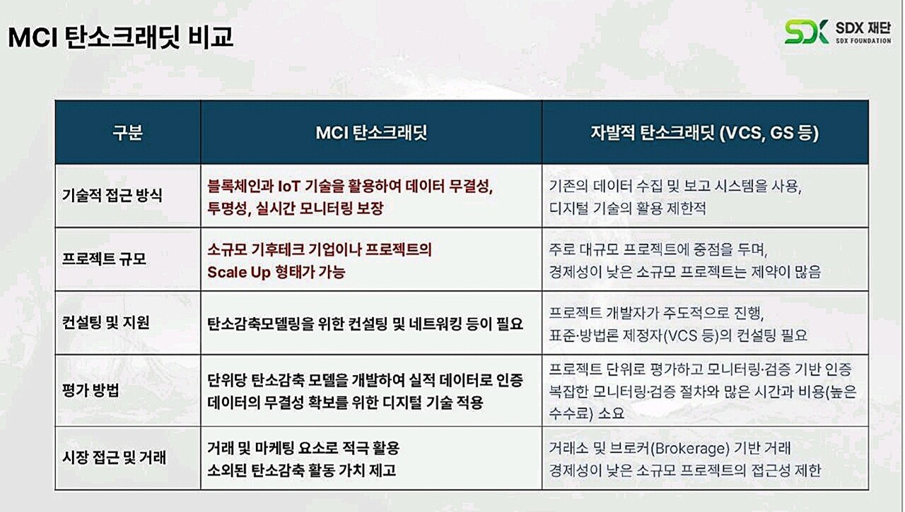 [넷제로+기후테크+ESG] "조각탄소인증제도(MCI)와 탄소중립" - 전하진, SDX재단 이사장