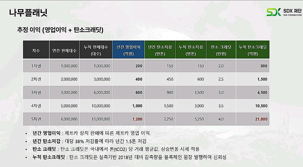 [넷제로+기후테크+ESG] "조각탄소인증제도(MCI)와 탄소중립" - 전하진, SDX재단 이사장