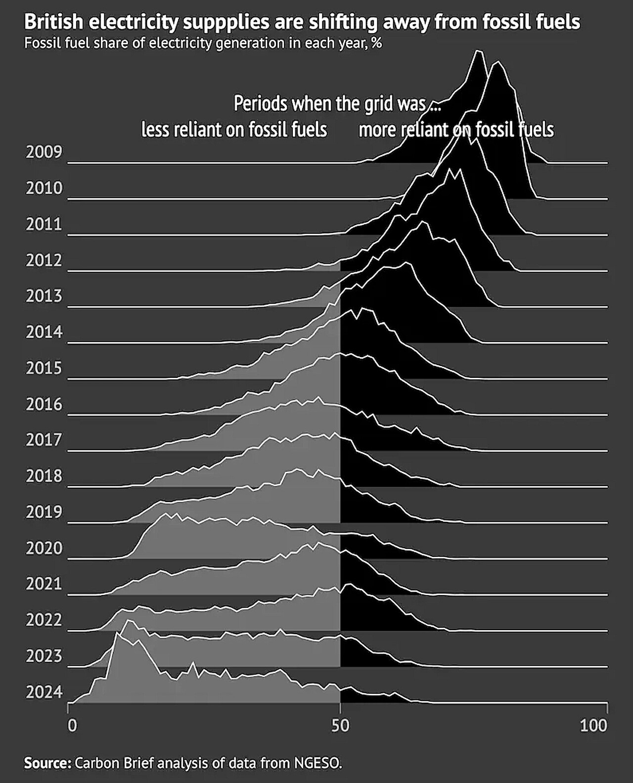 영국 "세계최초 석탄화력 발전 국가→G7 국가 중 최초 석탄발전 단계적 폐지국가" 전환 성공의 교훈 - Carbon Brief 분석