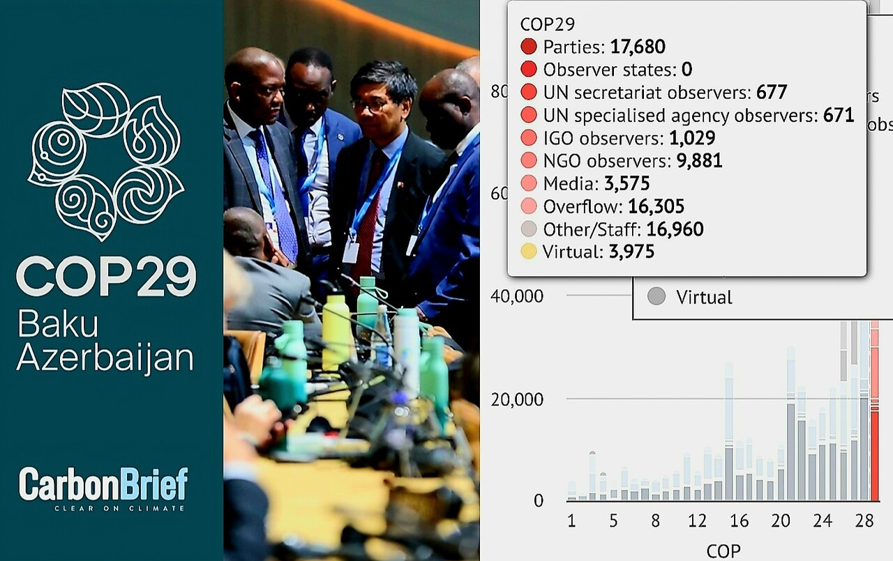 COP29, 6만5천여명 등록 역대 두 번째 규모