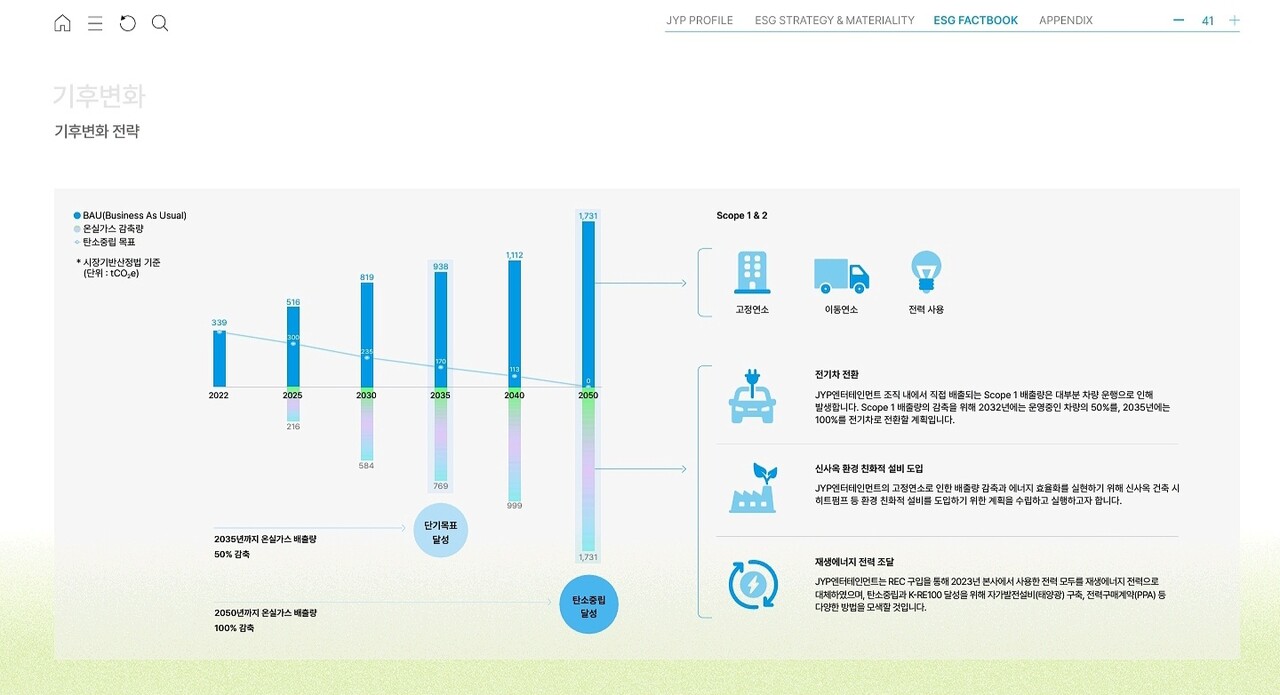 JYP엔터테인먼트, 올 ESG 평가 최고등급 ‘AA’ 획득 "눈길"