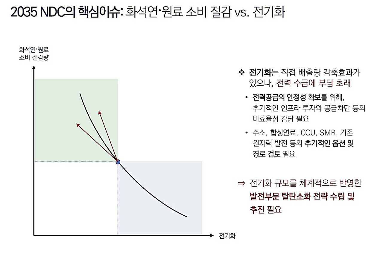 제4차 탄녹위 '2035 NDC 콘퍼런스' 발제 자료①