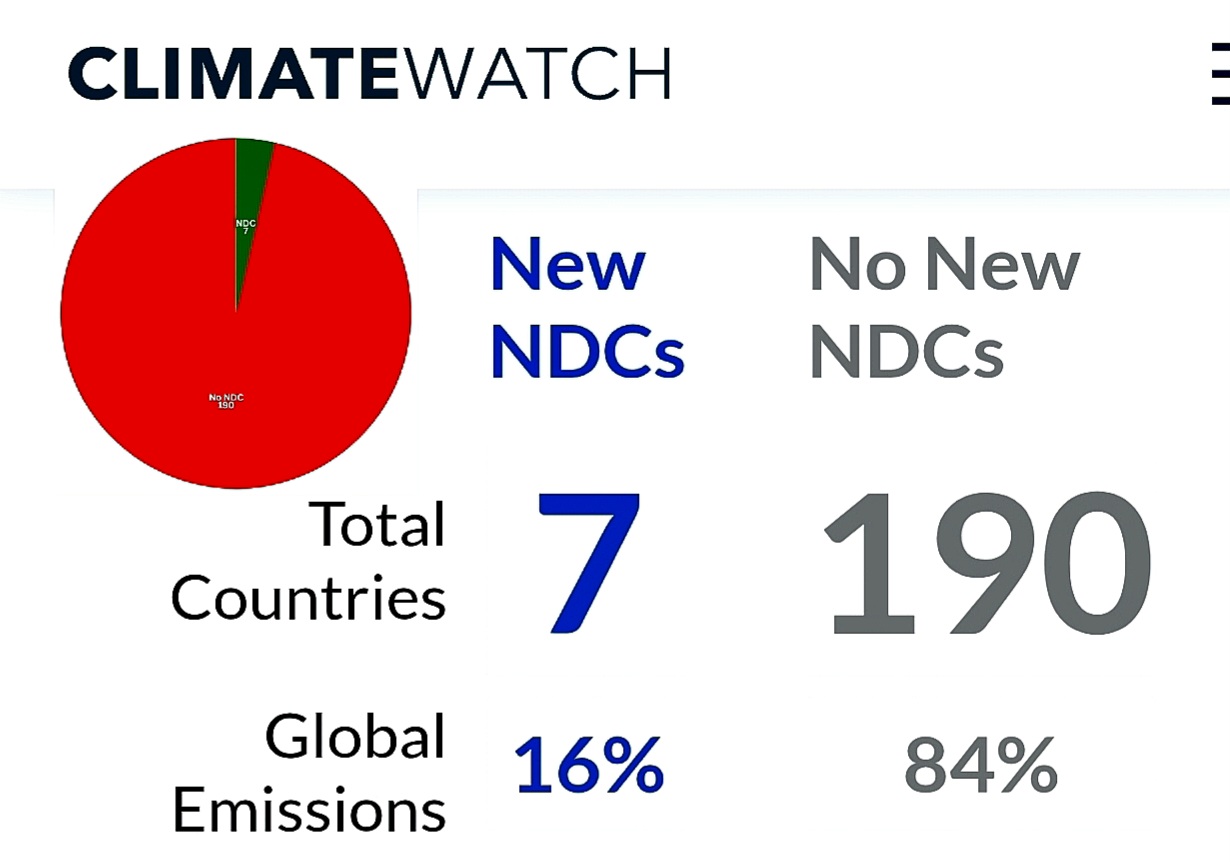 2월까지 UN 제출 "NDC" 1월말 현재 "달랑" 7개국...'대~한민국'은 언제???