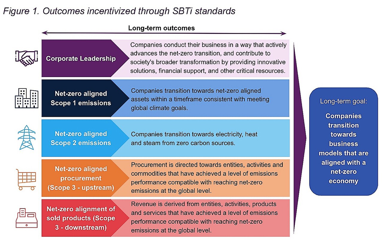 SBTi, 기업 넷제로 기준 강화...Scope 3 목표 설정 유연성 확대