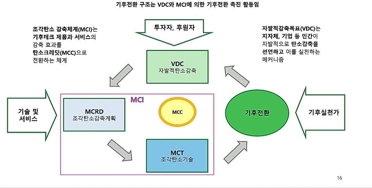 "VDC 참여가 감축이고, 감축이 곧 가치가 된다." - 전하진 SDX재단 이사장